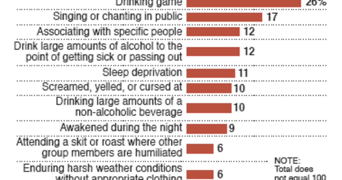 Hazing still widespread at colleges, survey finds