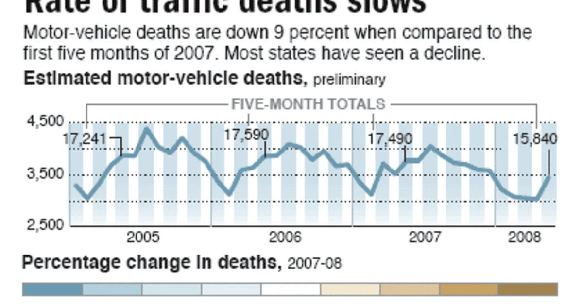 Traffic deaths fall as gas prices climb