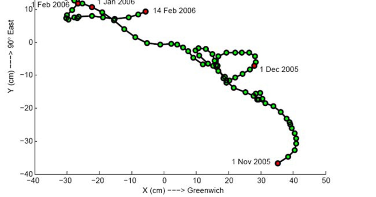 Weather makes Earth wobble