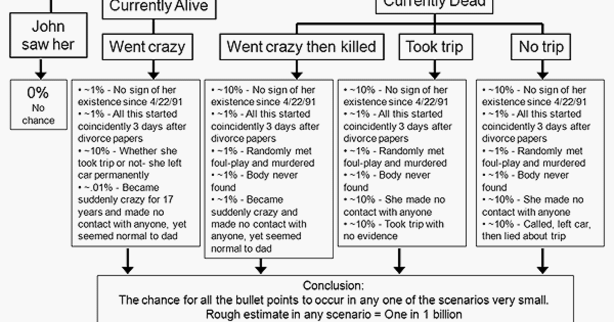 Glenn Racz’s 'probability' chart
