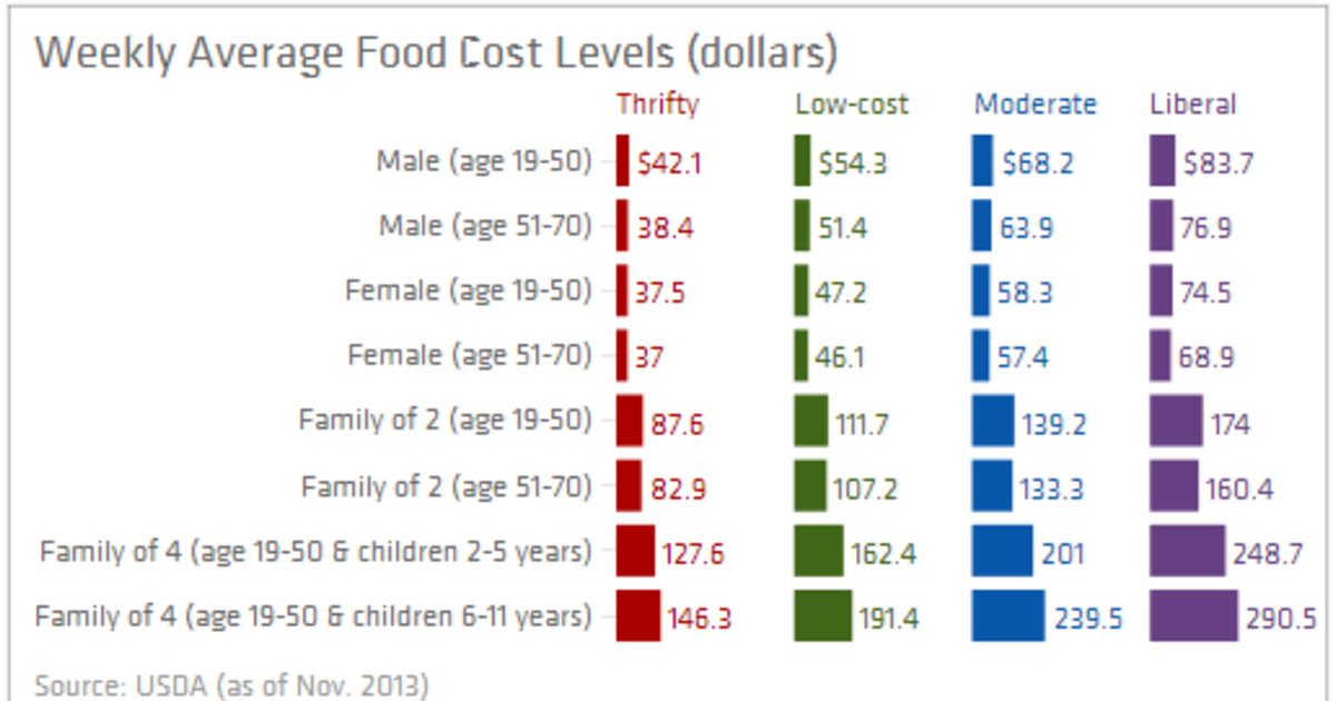 Cost of Eating at Home Is Rising