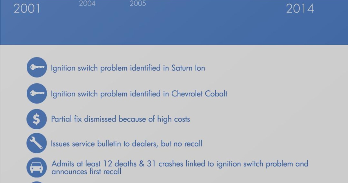 Infographic: When Did GM Know It Had An Ignition Switch Problem?