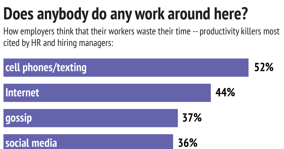 Biggest Time-Wasters at Work? You May Be Surprised