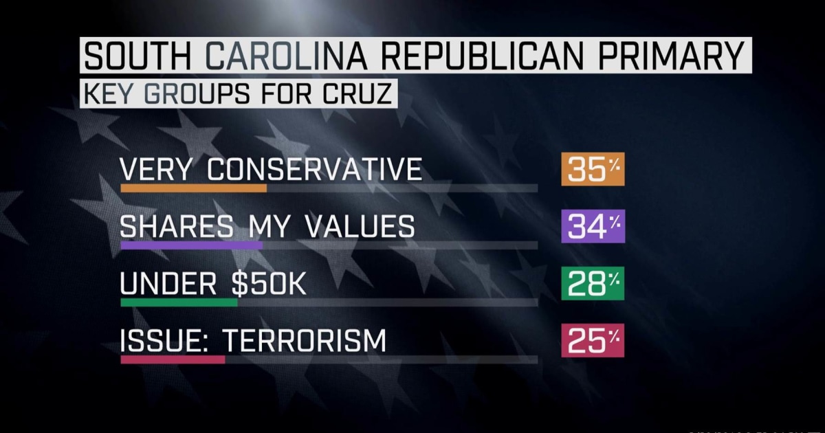 South Carolina Exit Poll Results: How the Night Unfolded