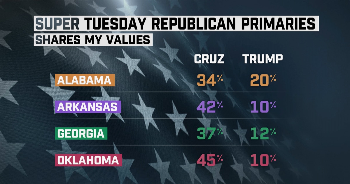 Super Tuesday Exit Poll Results: Values Voters Picked Cruz; Change ...