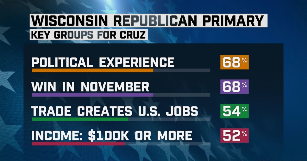 Wisconsin Exit Poll Results: How Cruz Won