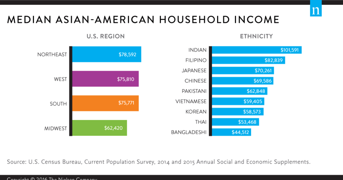Nielsen Report Finds Asian-American Consumers An Economic 'Driving Force'
