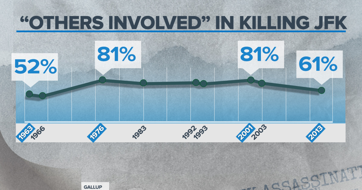 The One Thing All Americans Agree On: JFK Conspiracy