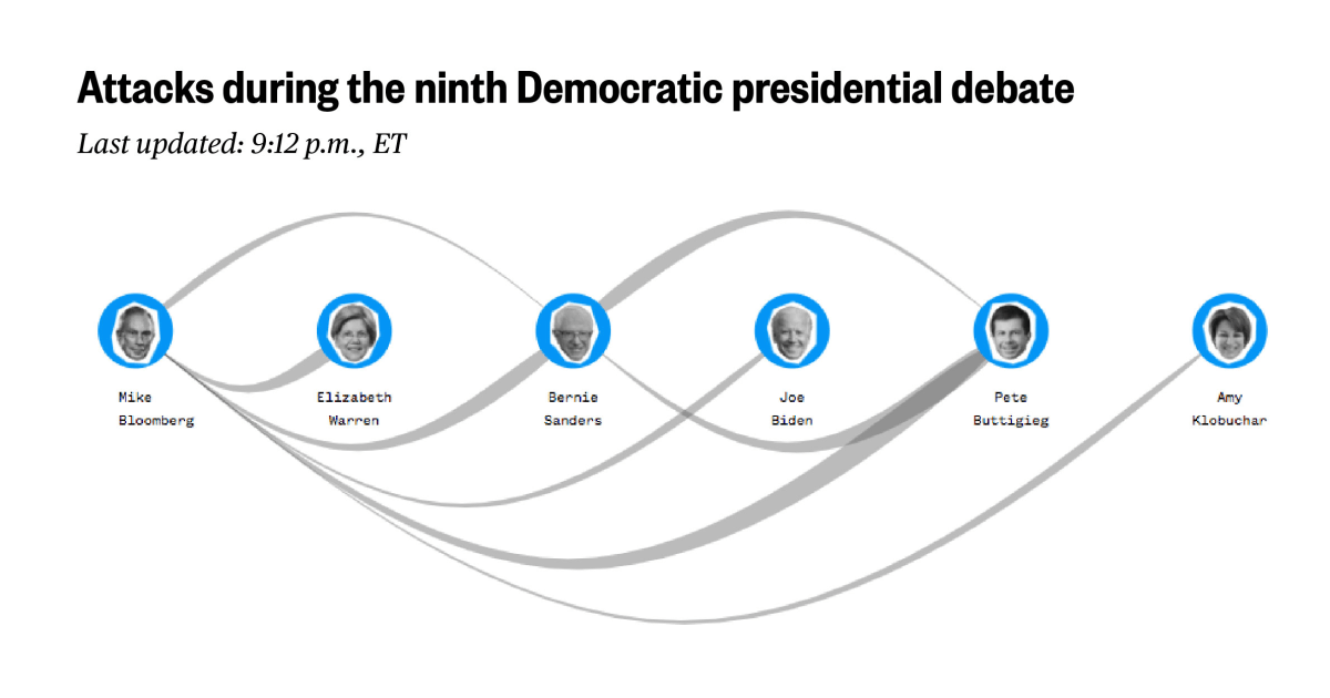 Bloomberg was attacked 10 times in the first 10 minutes of the debate.
