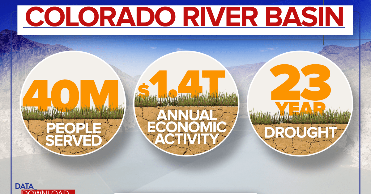 Western U.S. faces long-term Colorado River drought issues