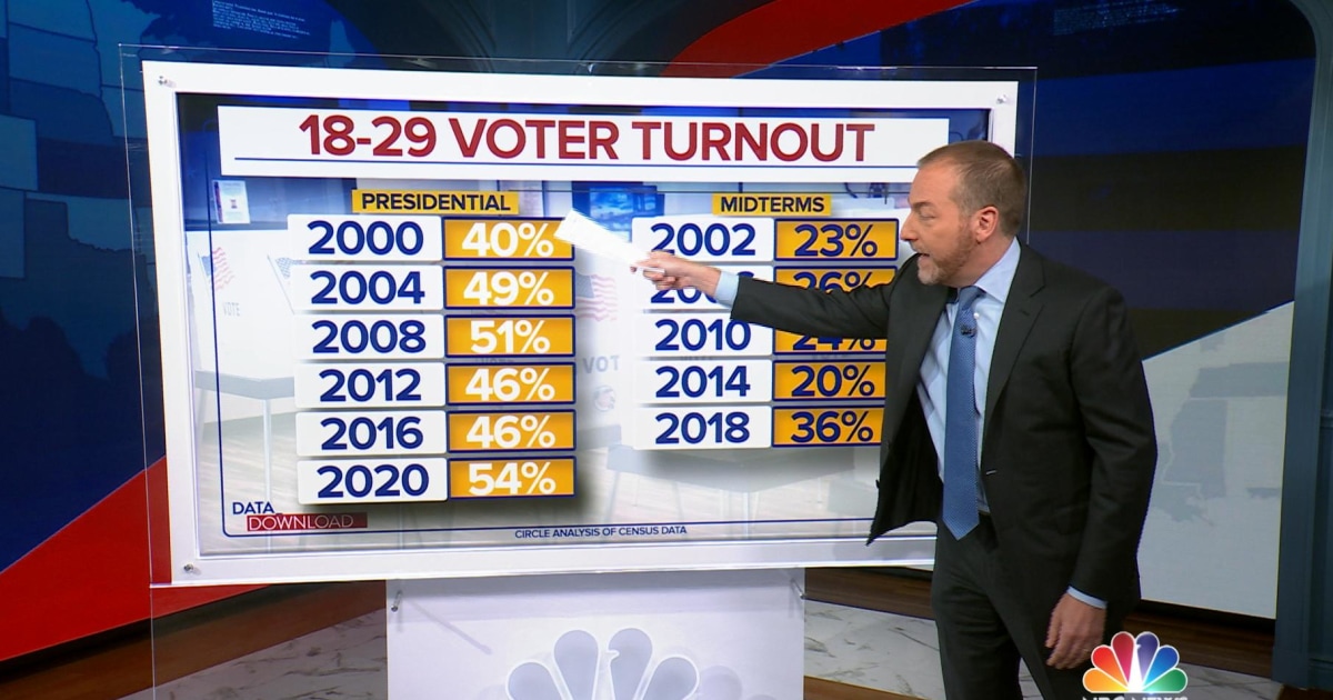 Poll: Young voters, key to midterm outcome, show less enthusiasm