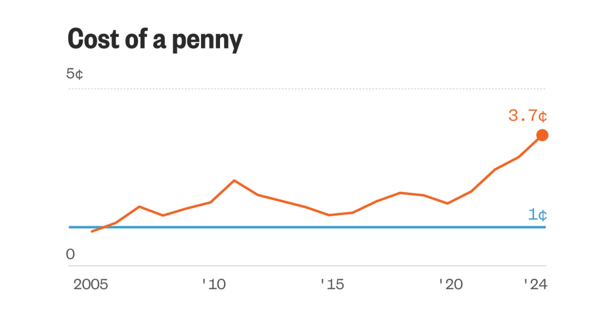 As Trump Aims To Eliminate The Penny See How Much It Costs To Produce As Trump Aims To Eliminate The Penny See How Much It Costs To Produce