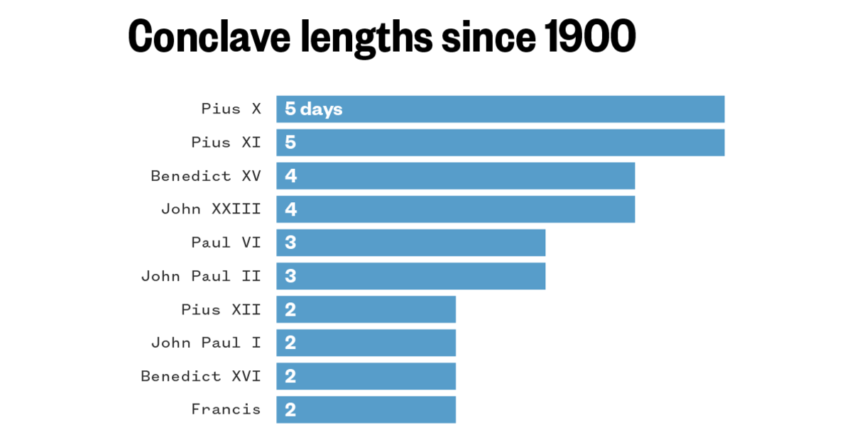 How long was the last papal conclave? Past election timing, previous ...