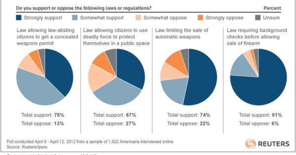 Poll: Most Amercians support NRA, right to protect self, but also a few ...