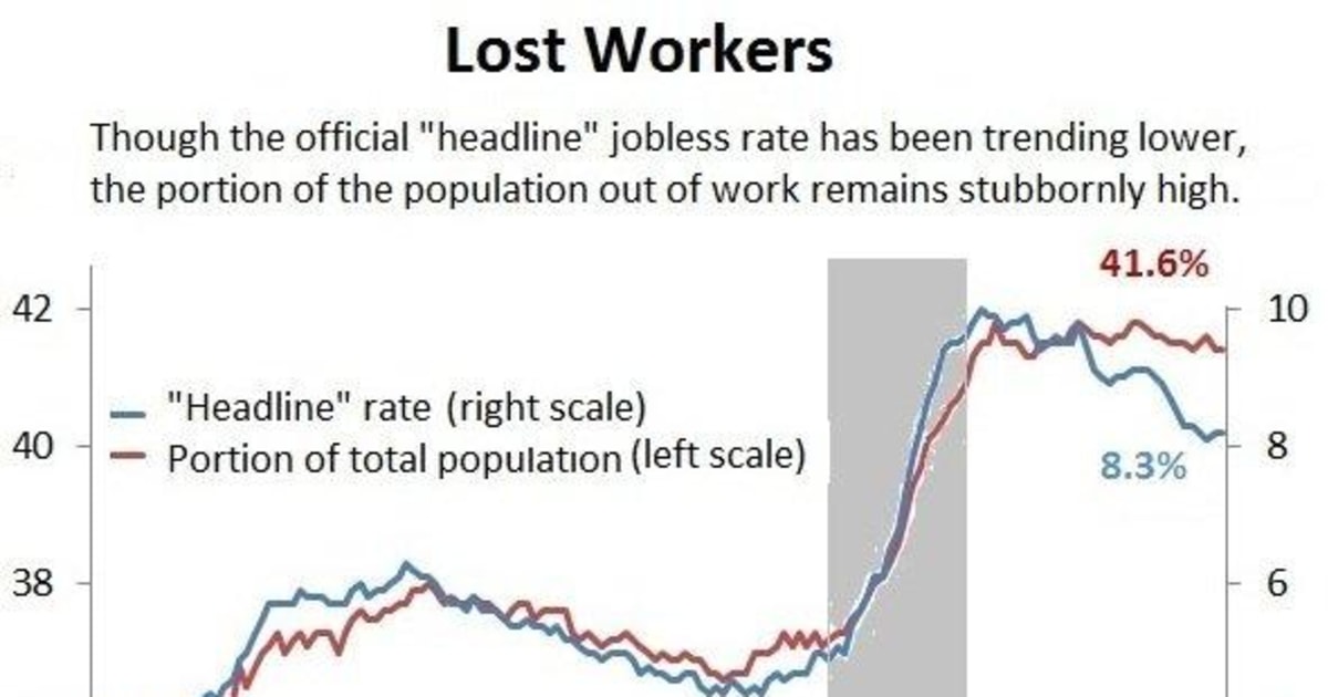 Lack of job growth holds economy in cycle of weakness