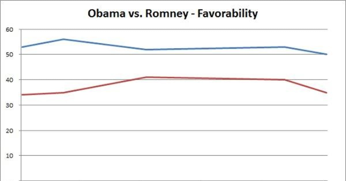Romney favorability rating getting worse