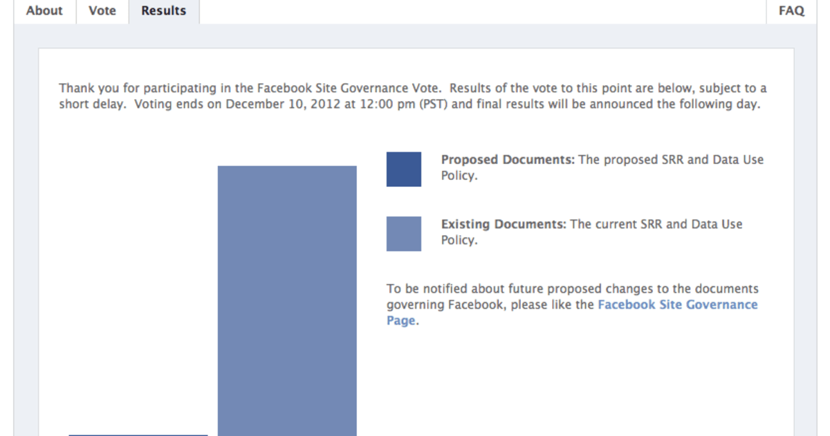 Surprise! Facebook users vote against privacy policy changes