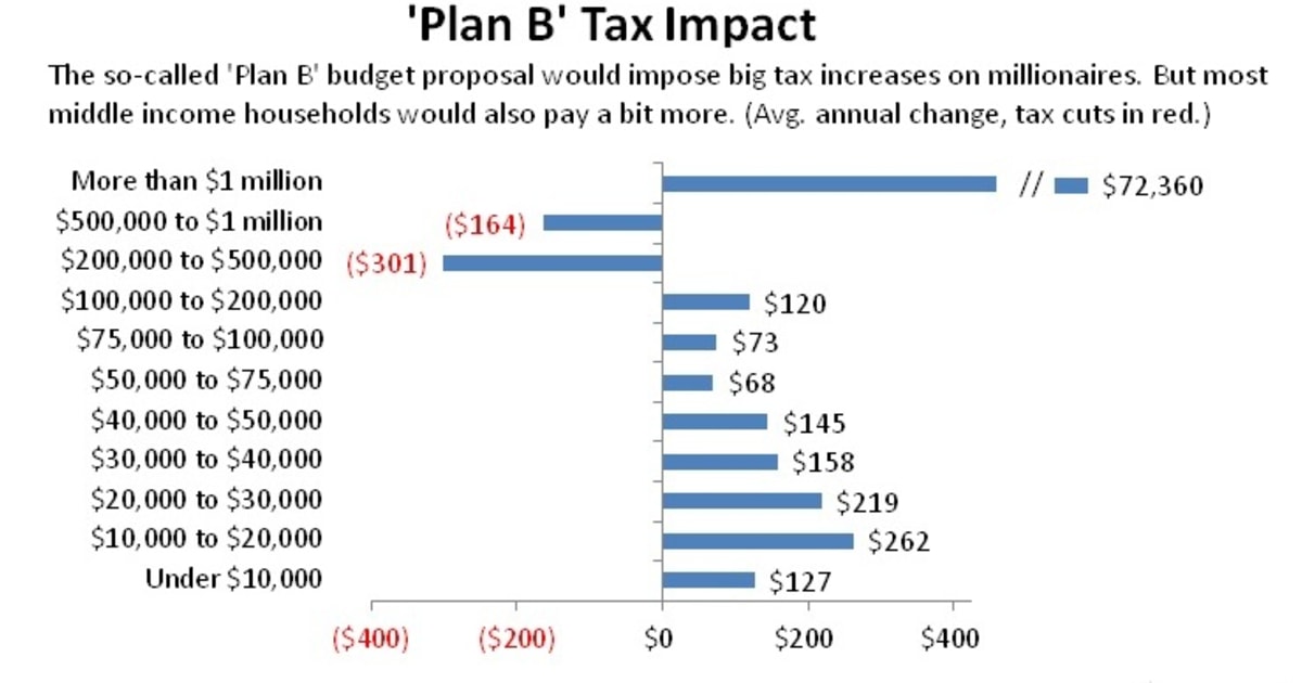 Low earners would not escape 'Plan B' unscathed