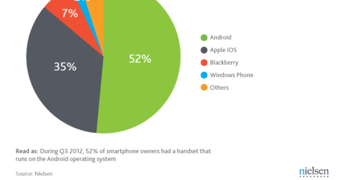 Google dominates top apps, services for 2012