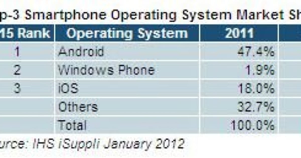 Windows Phone overtakes Apple iOS by 2015?