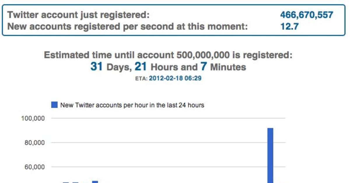 Prediction: 500 million Twitter accounts by mid-February