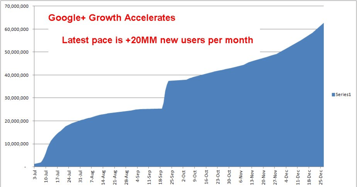 Google+ to hit 100 million by February: expert