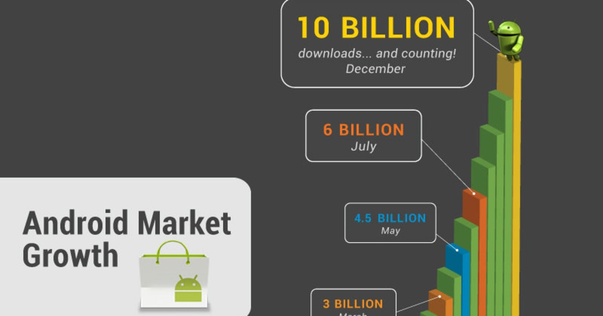 Android Market hits 10 billion downloads