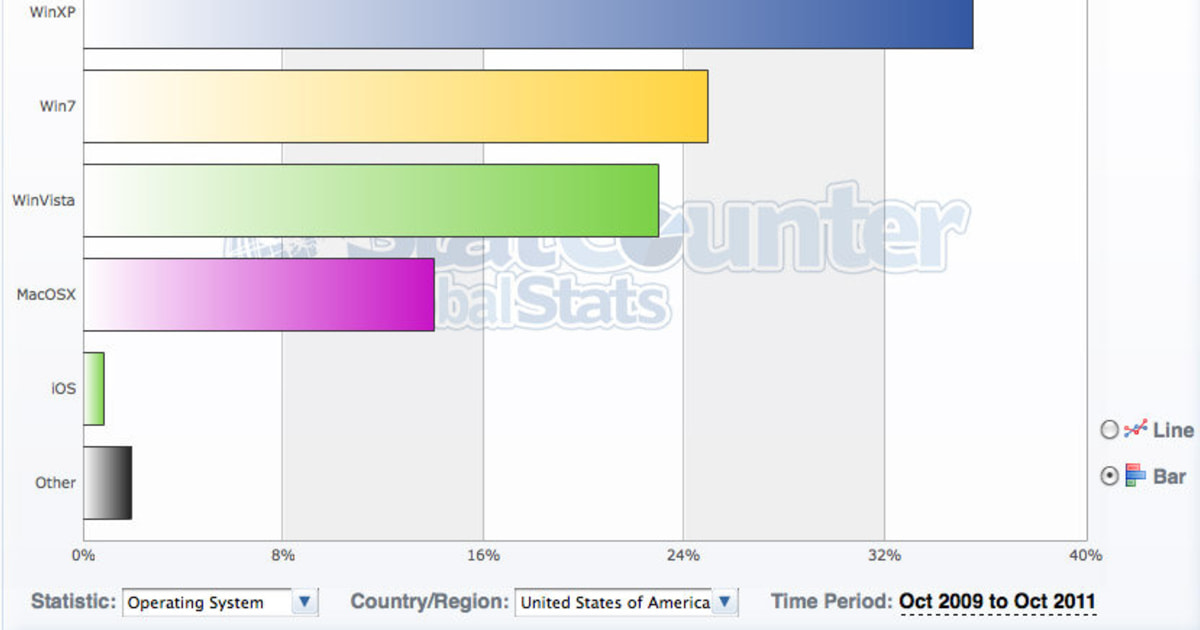 Windows XP turns 10, still thrives