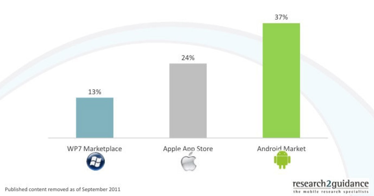 500,000 apps now in Android Market