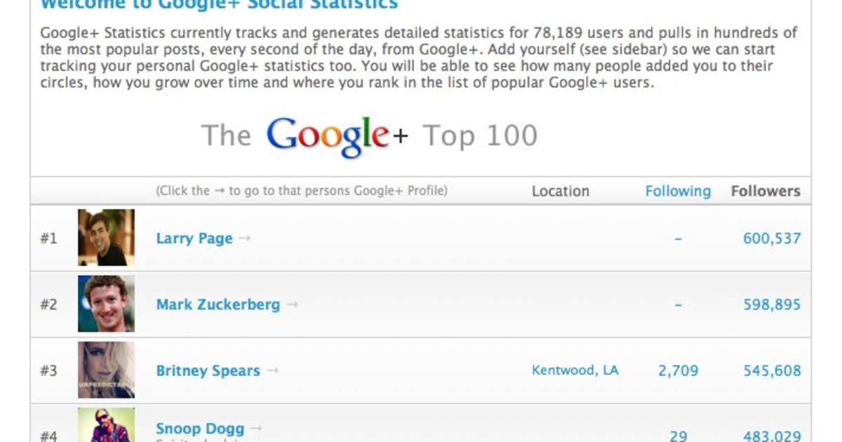 Google co-founder finally most popular on Google+