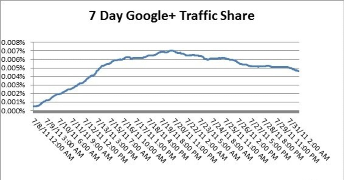 Google+ traffic drops 60 percent?