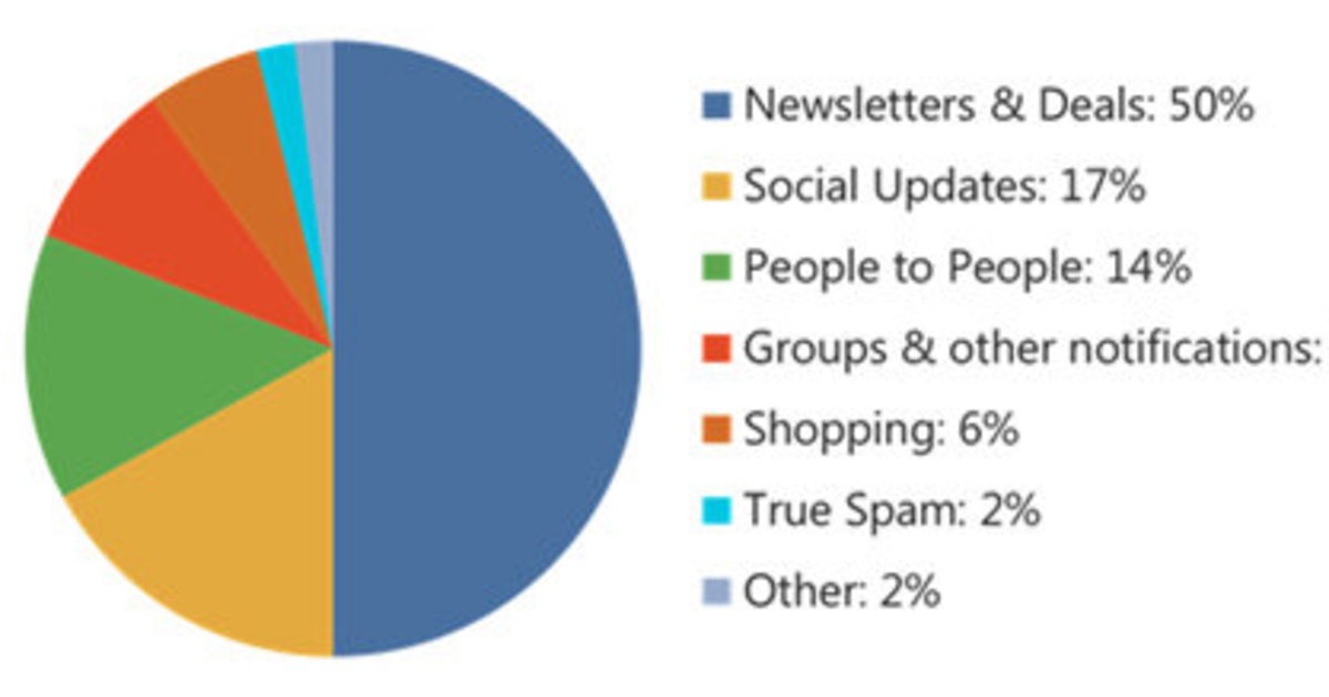 Hotmail looks to eliminate 'graymail'