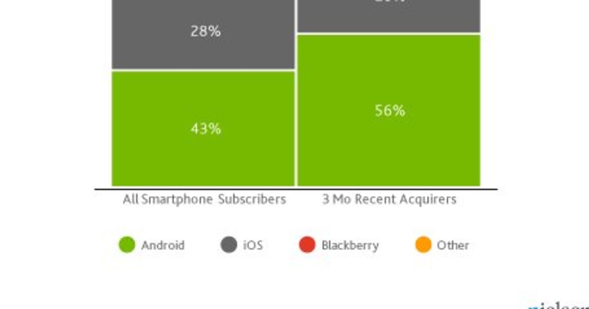 More people buying smartphones, mostly Android