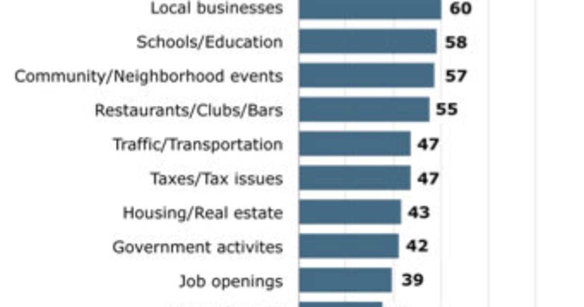 Internet a top source of local info: Pew report