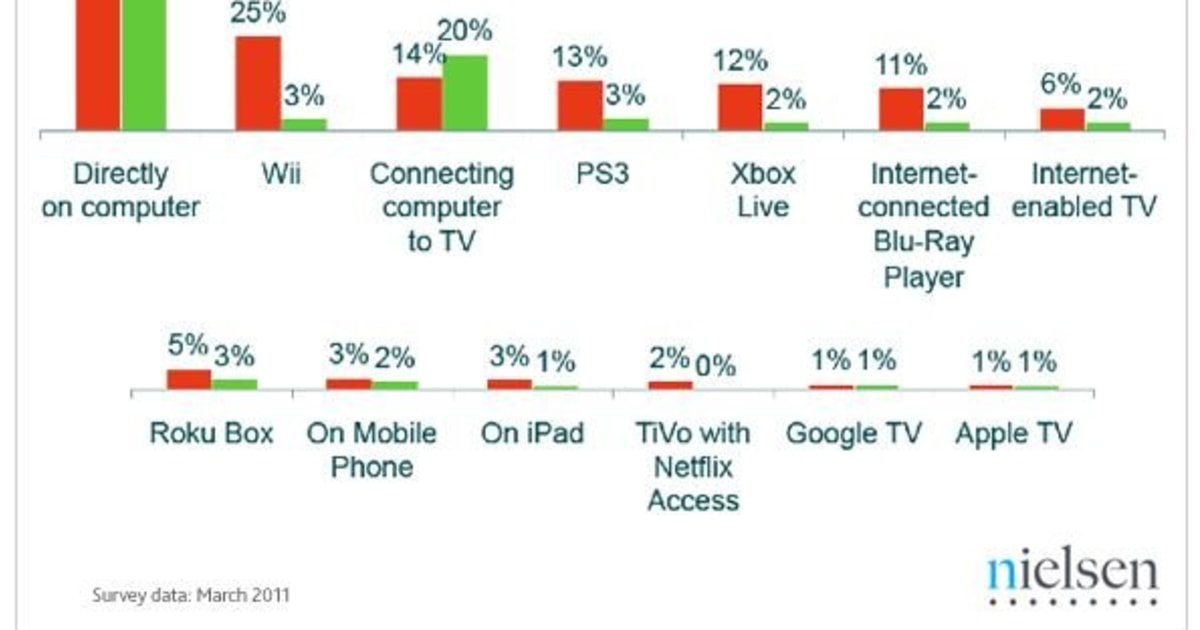 Half of Netflix users tune in with video game machines