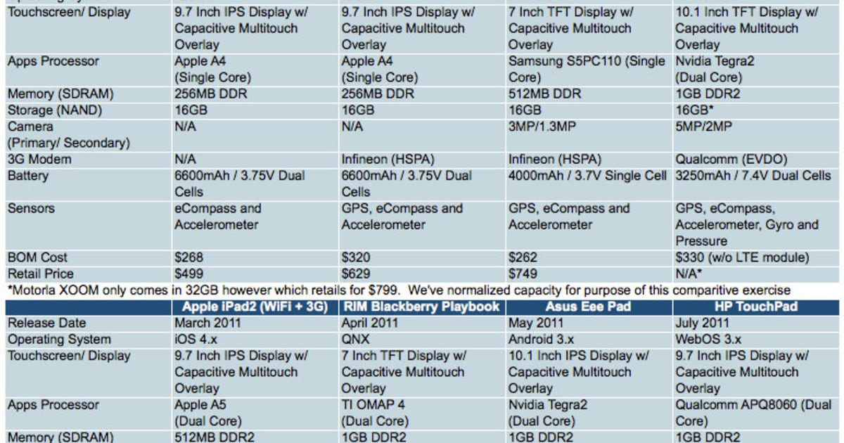 Tablet table shows Apple's core advantage