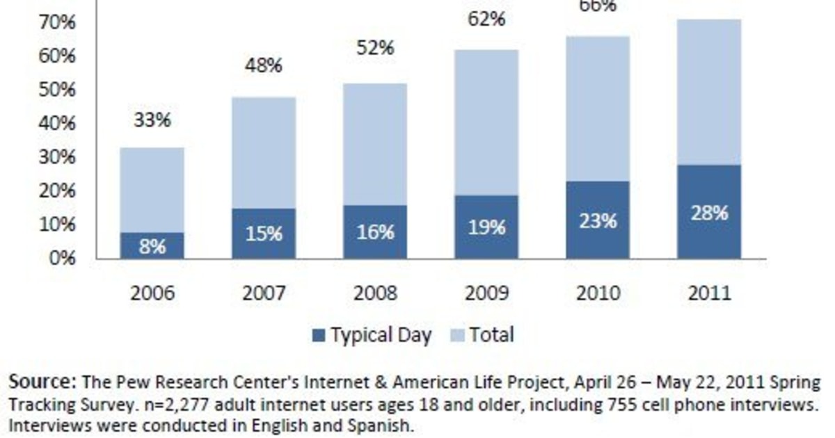 71 percent using video-sharing sites: Pew report