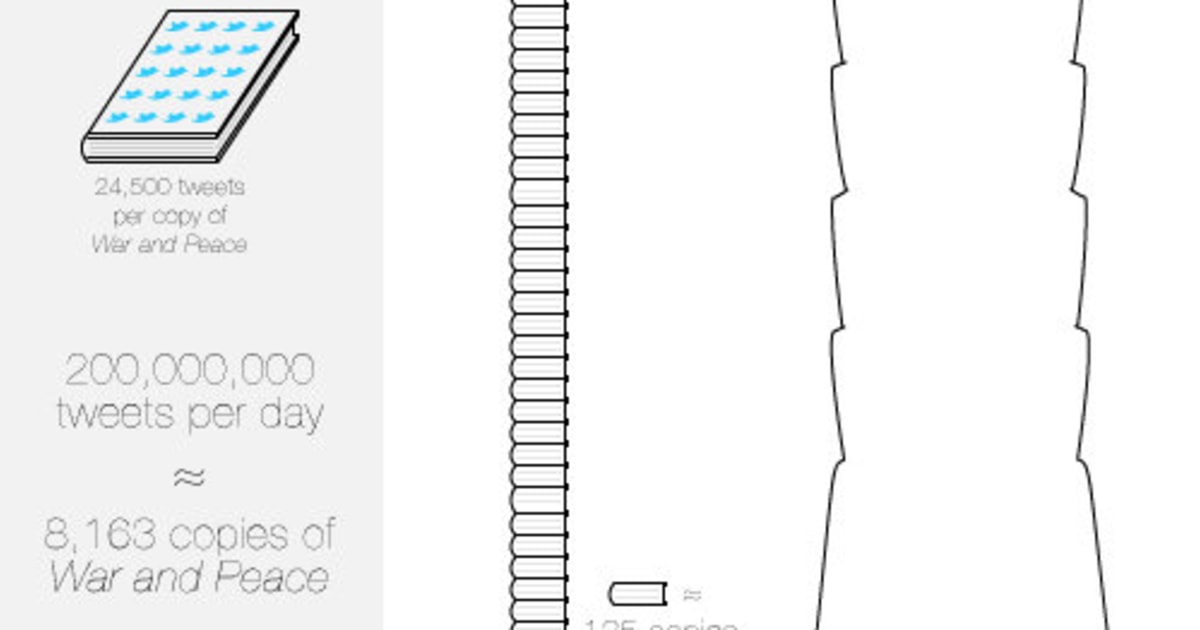 Every day the world writes a '10 million-page book' in tweets