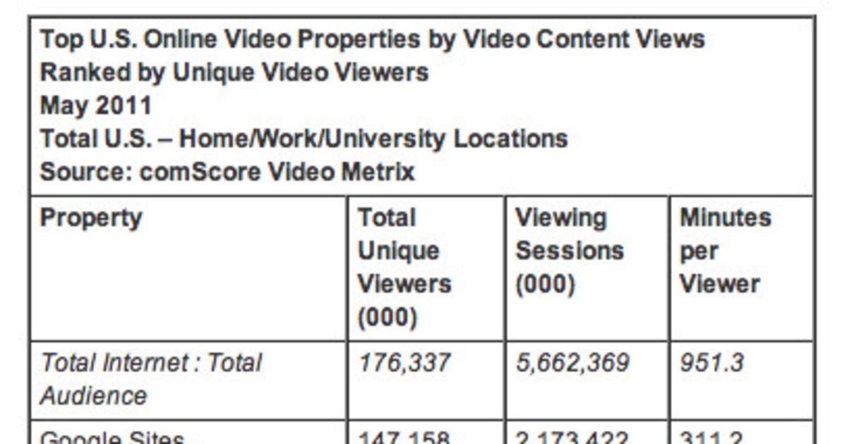 Average YouTube user watches five hours of video per month