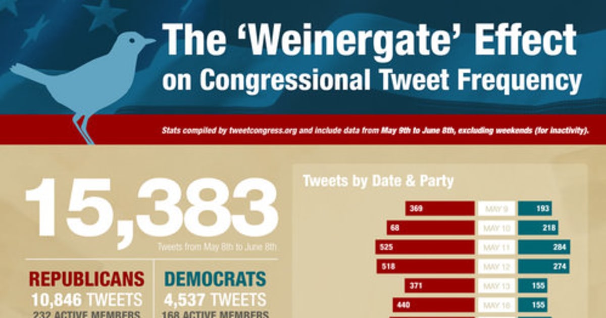 Weiner's troubles dampen Congressional tweeting