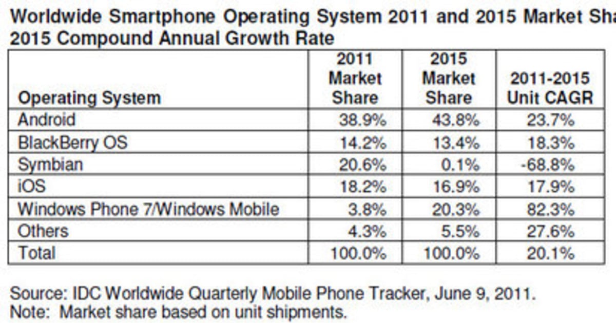 Android market share to surpass 40 percent this year