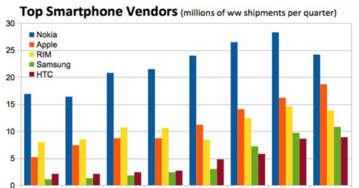 Apple challenging Nokia as top smartphone vendor