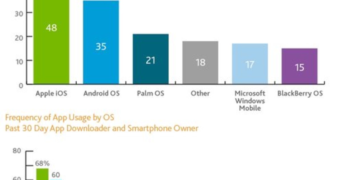 Apple, Android phone users are heaviest app downloaders