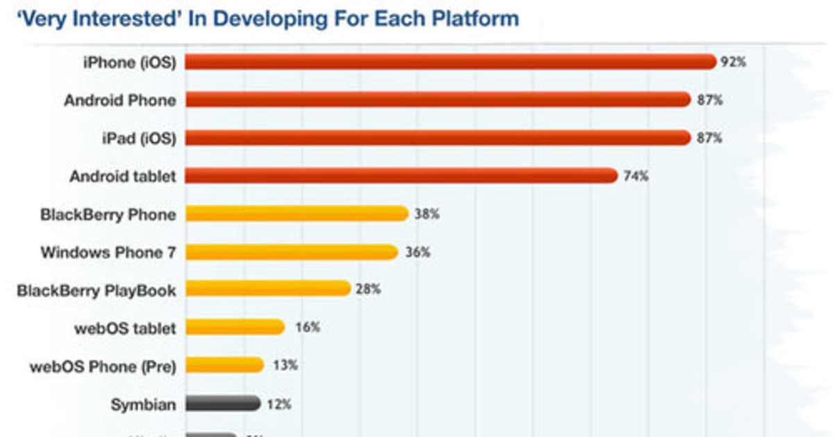 Android and iPhone: It's a two-horse race