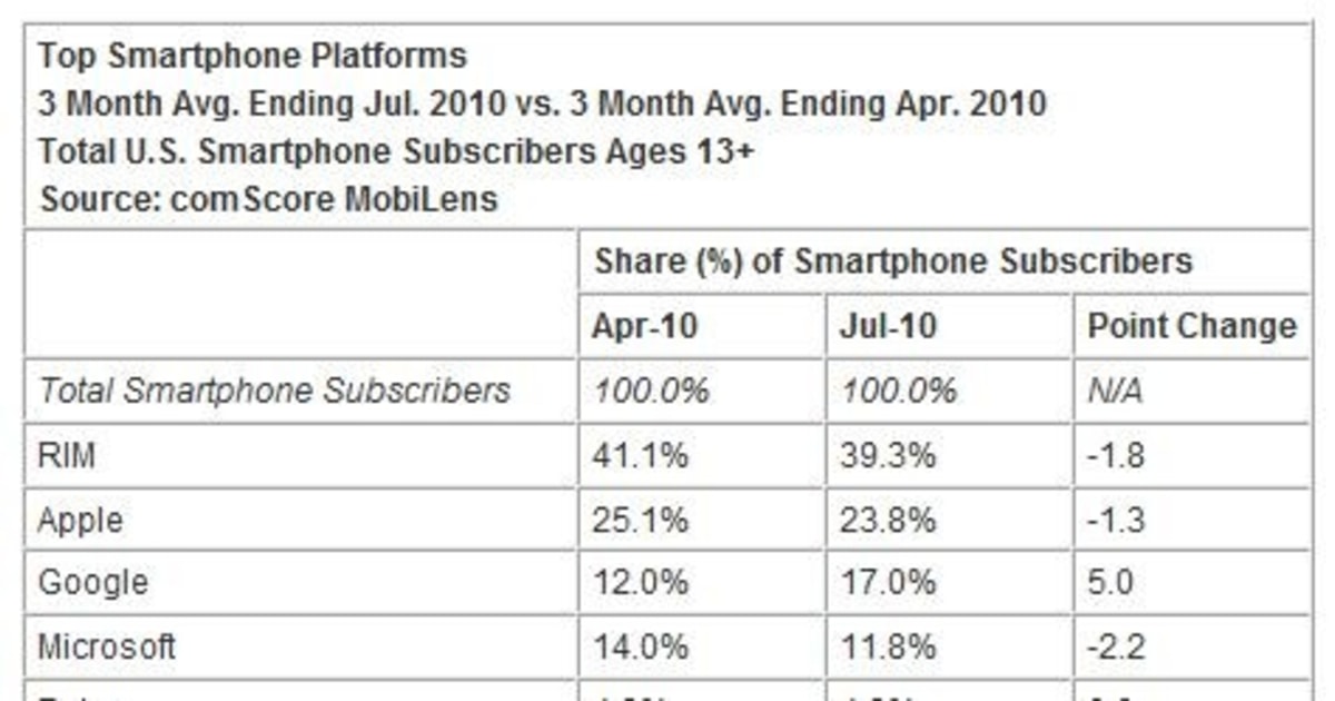 Smart phone wars: Android keeps closing in on iPhone, BlackBerry