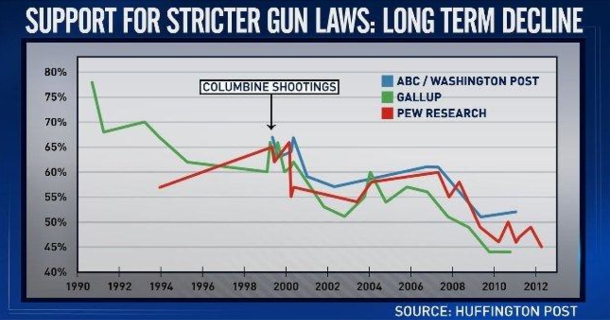What's it going to take to change the gun laws in this country?