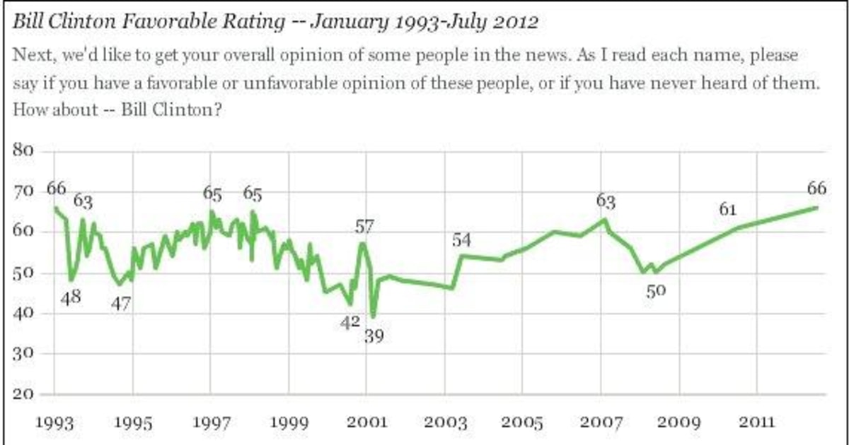 Clinton popularity still soaring