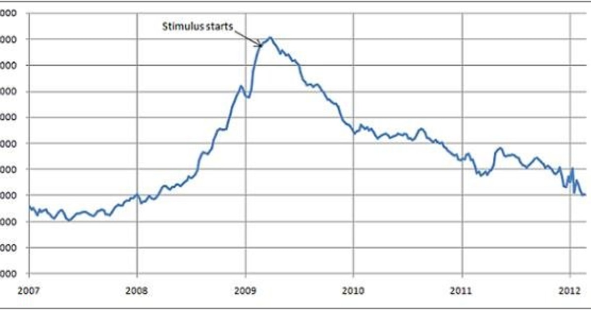 Jobless claims remain at four-year low