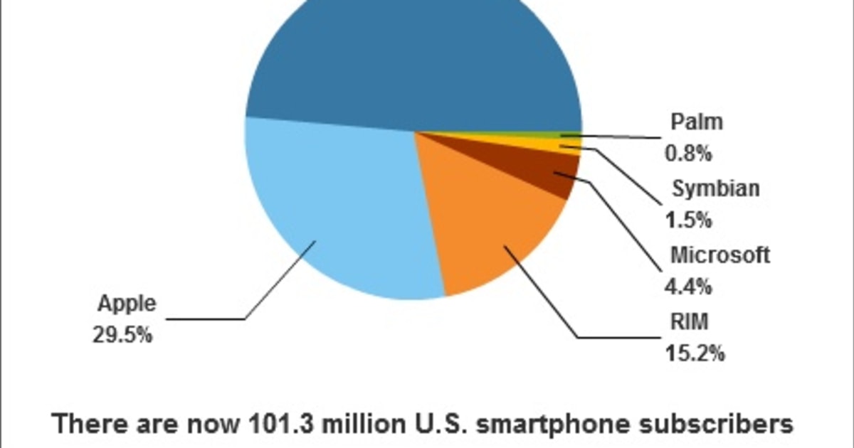1 in 2 US smartphone users carry an Android