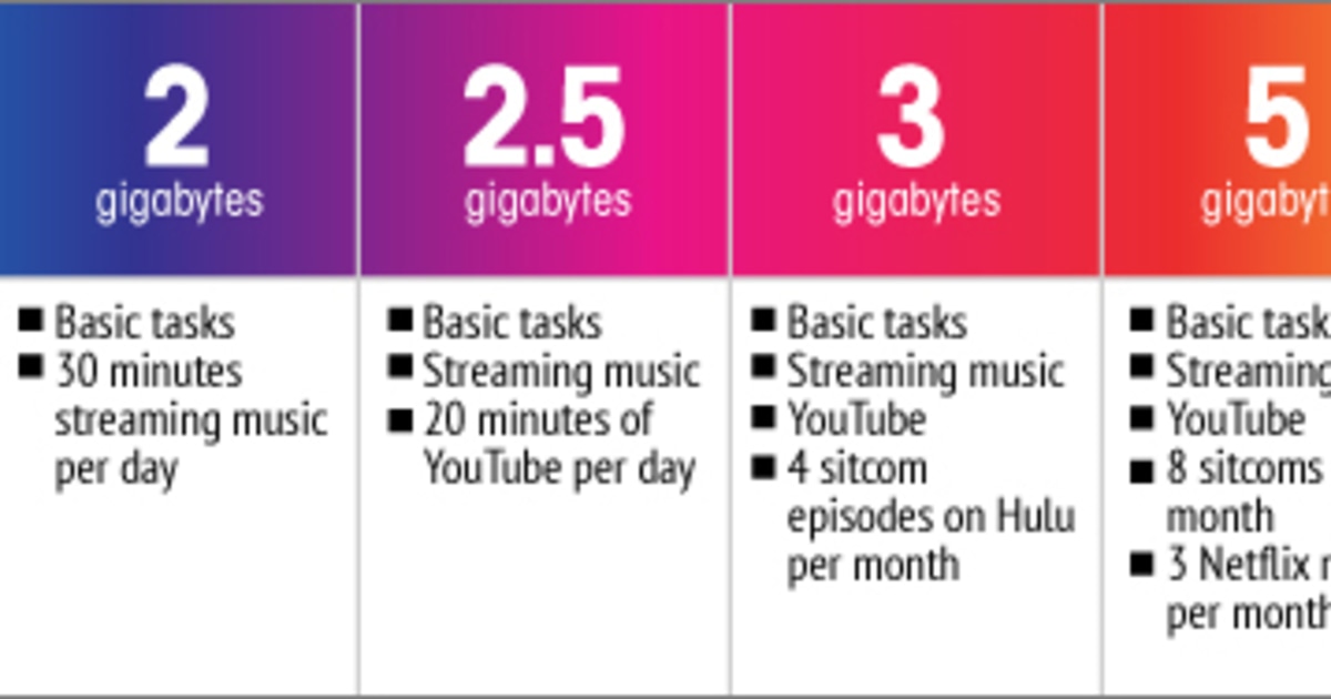 2-minute expert: How much smartphone data do I need?